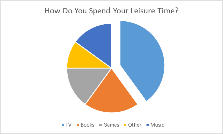 What You Did There I See It Pie Chart