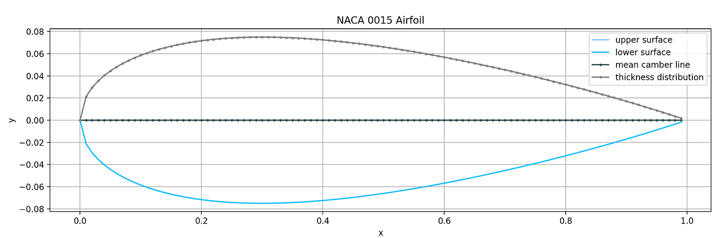 Naca Airfoils