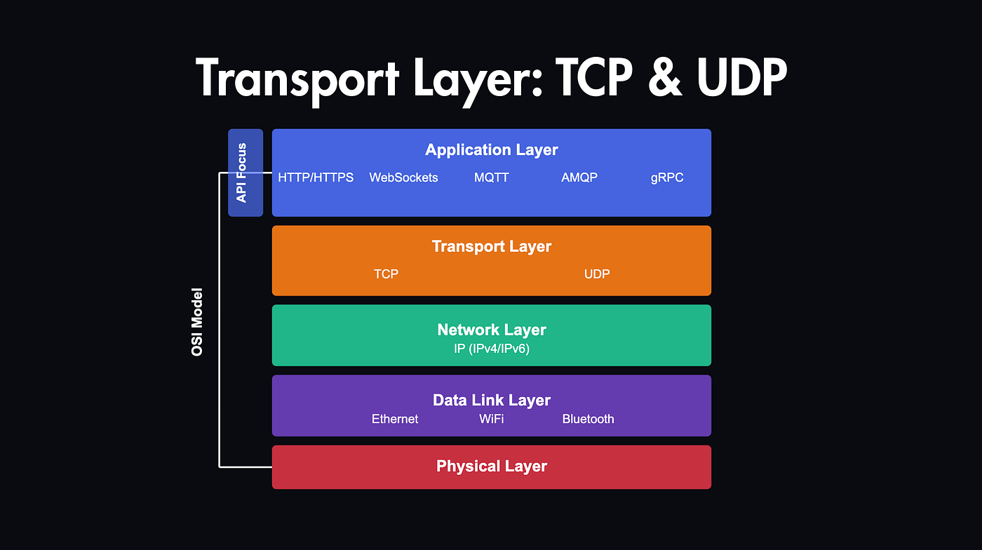 Osi Tcp Udp