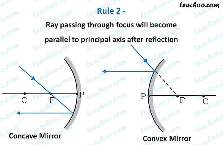 Diverging Mirror Ray Diagram