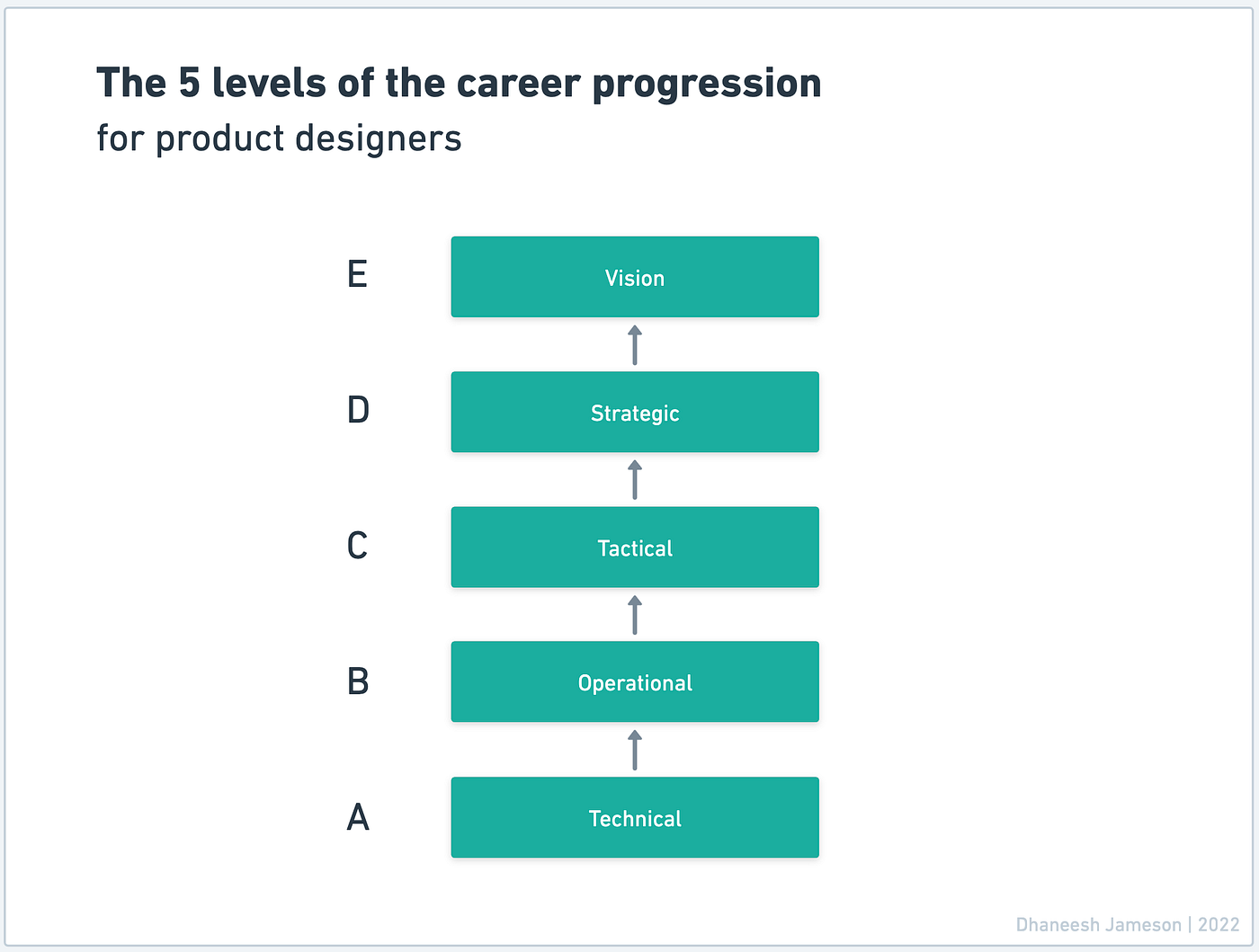 Dual Ladder Career Progression