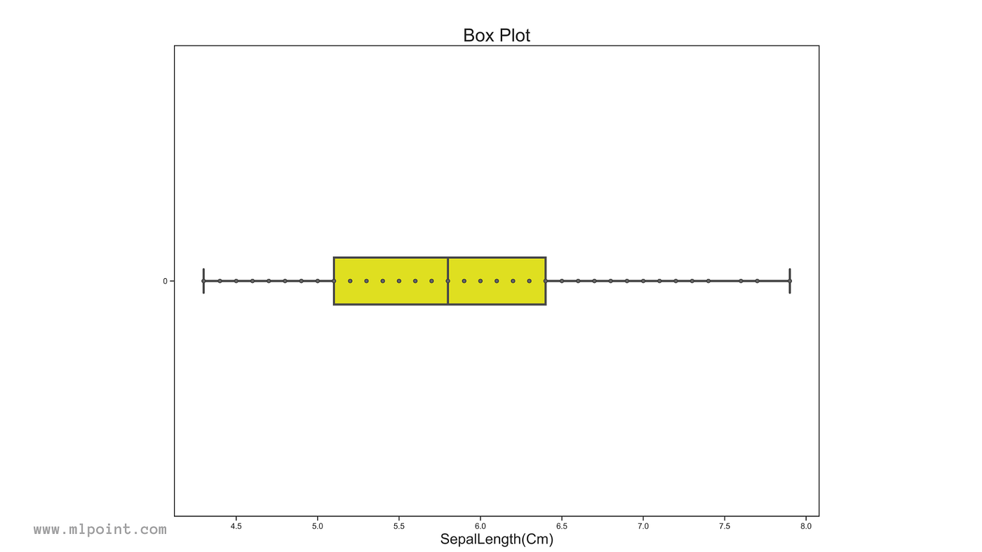 Double Box And Whisker Plot