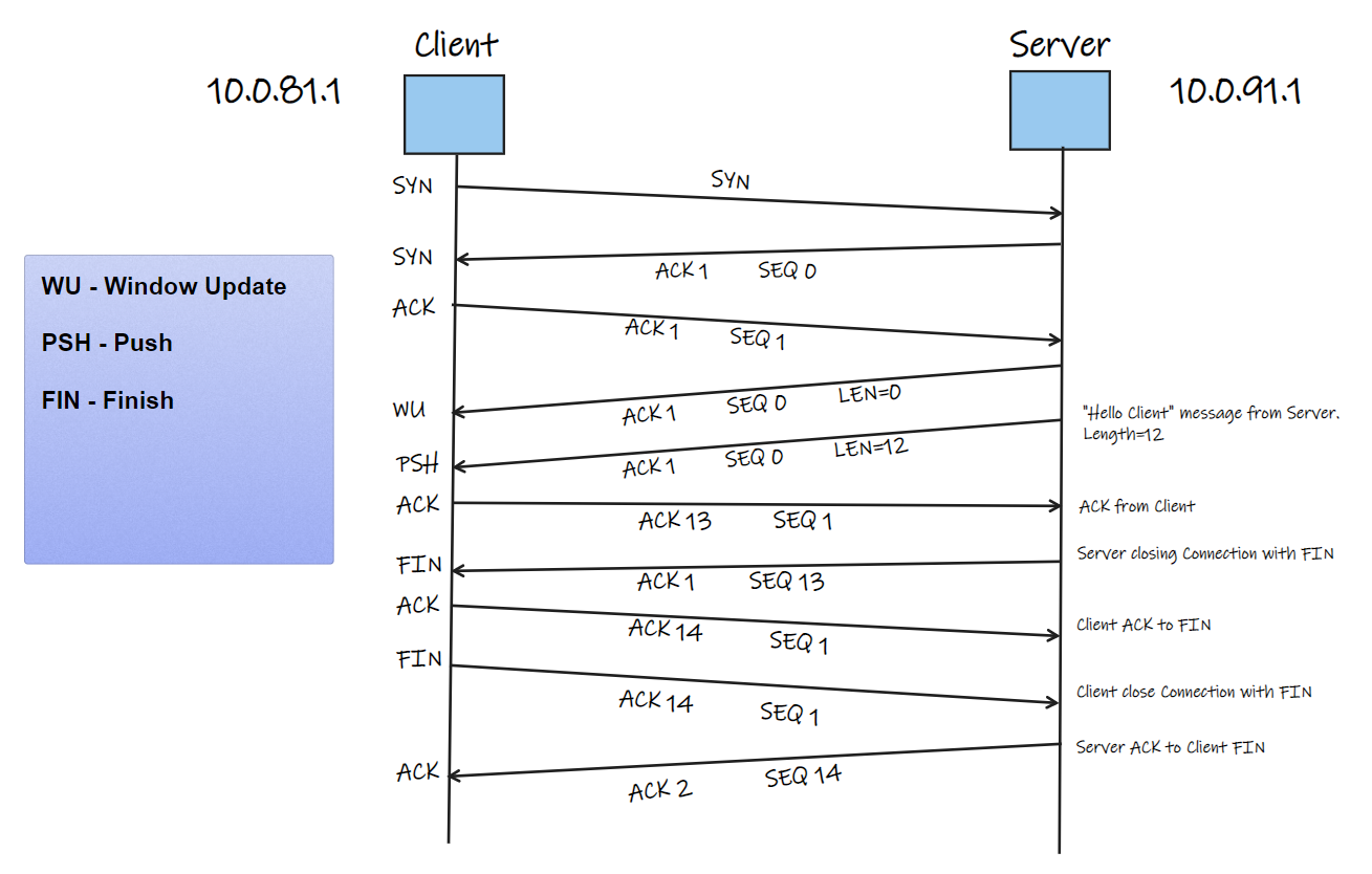 Understanding TCP and Packet Capture with Wireshark | by Lasini Sipsara ...