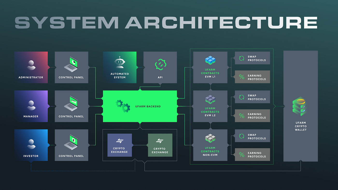 Introducing UFarm.Digital