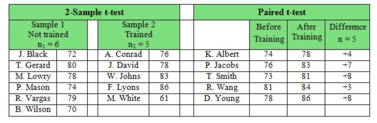 Independent T Test Results Table