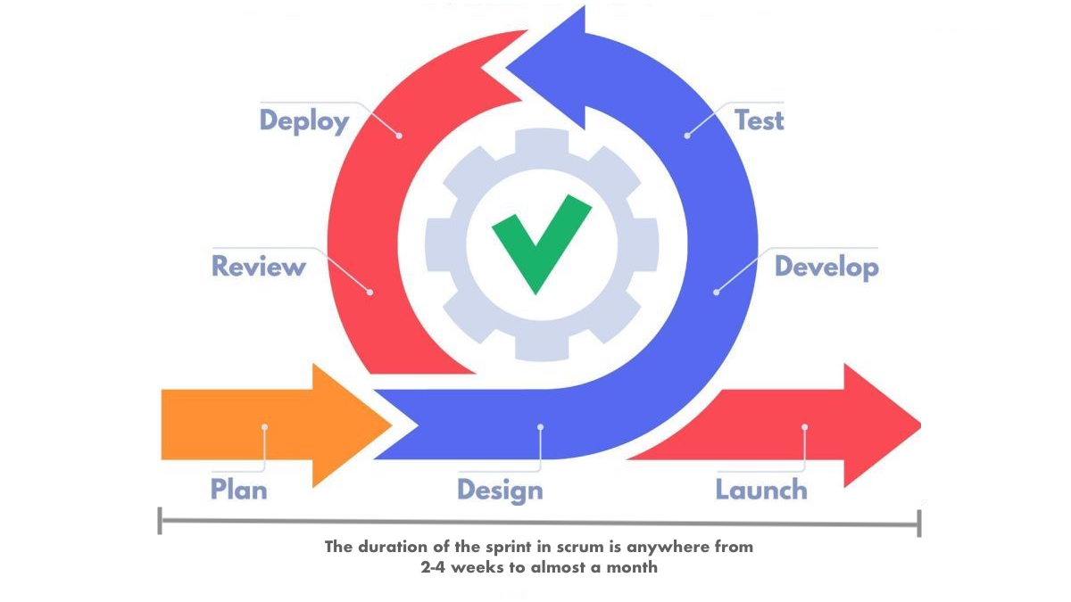 Agile Scrum In A Nutshell