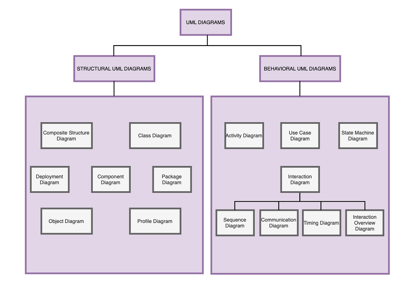 Business Analyst Uml Diagrams