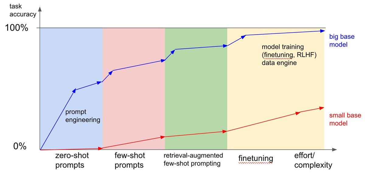 RAG vs Fine-Tuning vs Prompt Engineering: And the Winner is