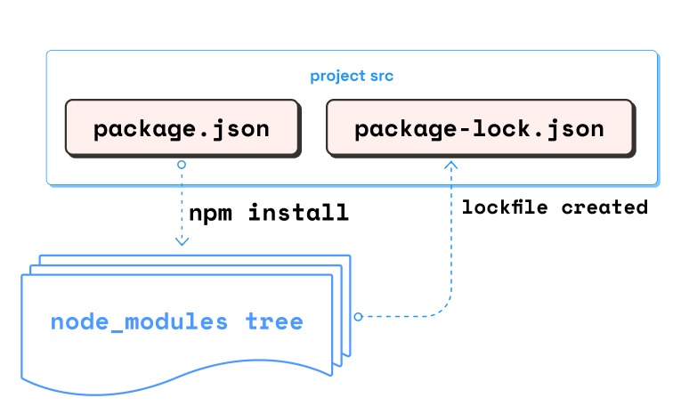 Package Lock Javascript Prevent Building Package Lock.json