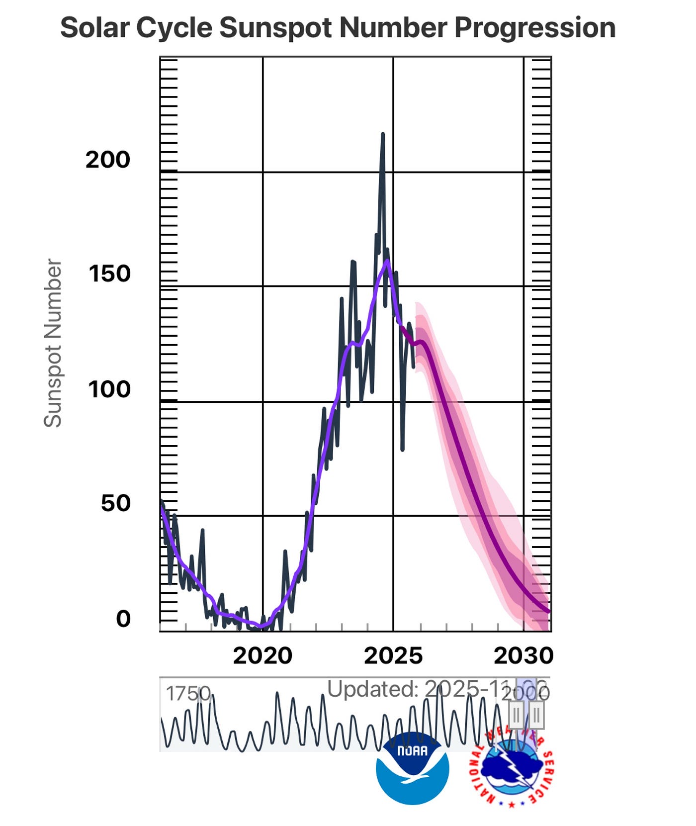 Solar Storm Activity Chart