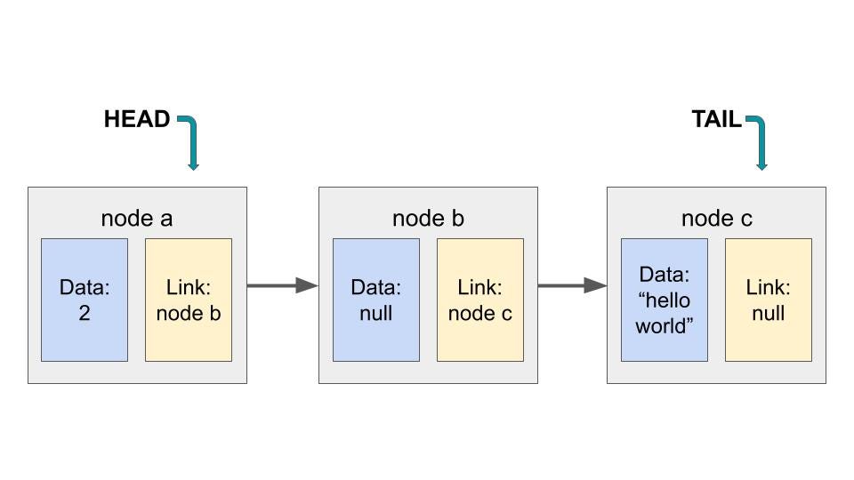 What Is A Linked List Code Journey Club
