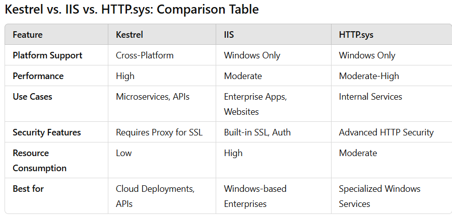 Kestrel Vs Iis ASP.NET Core Web Server وبلاگ توسعه نرم