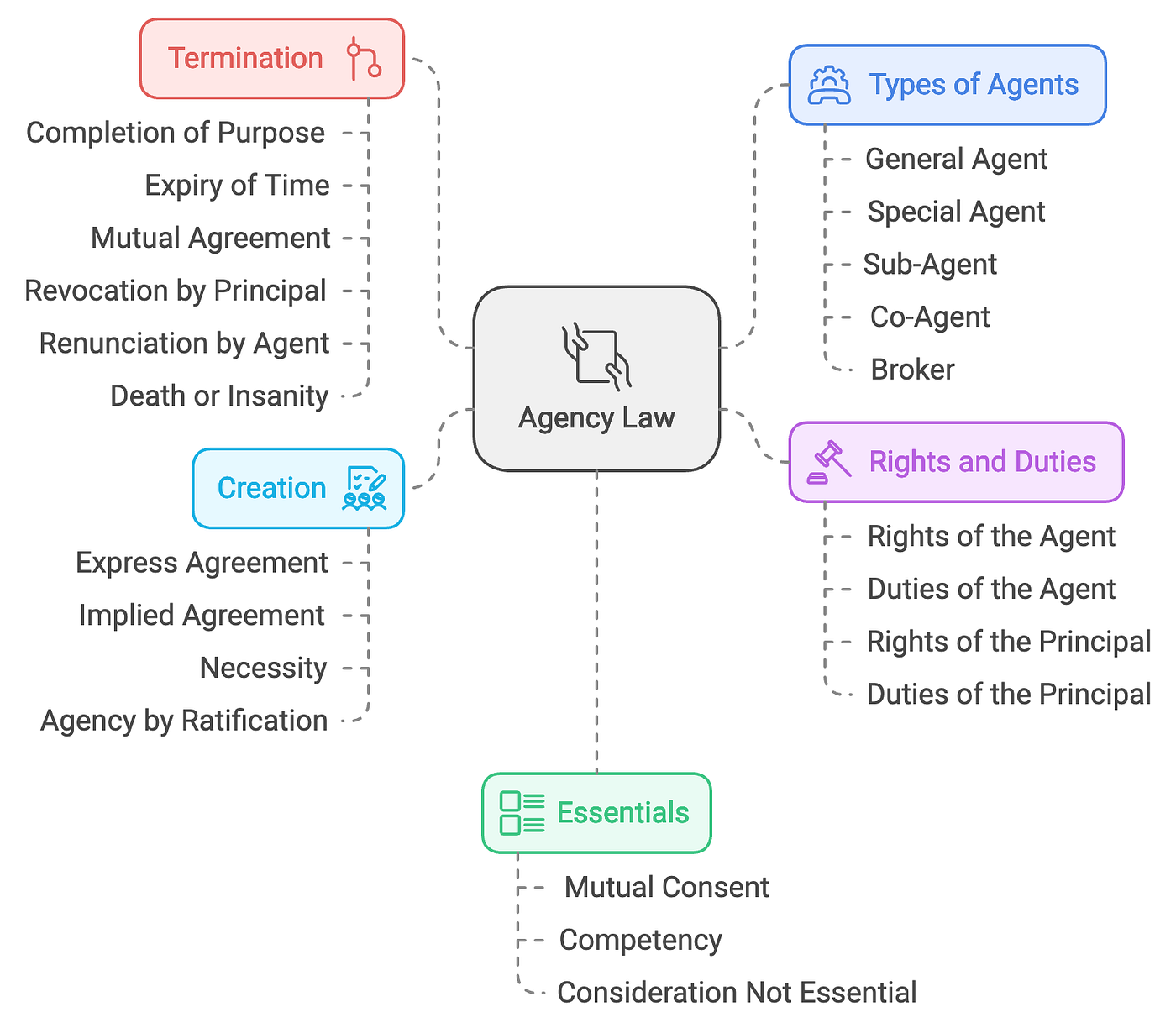Law Of Agency