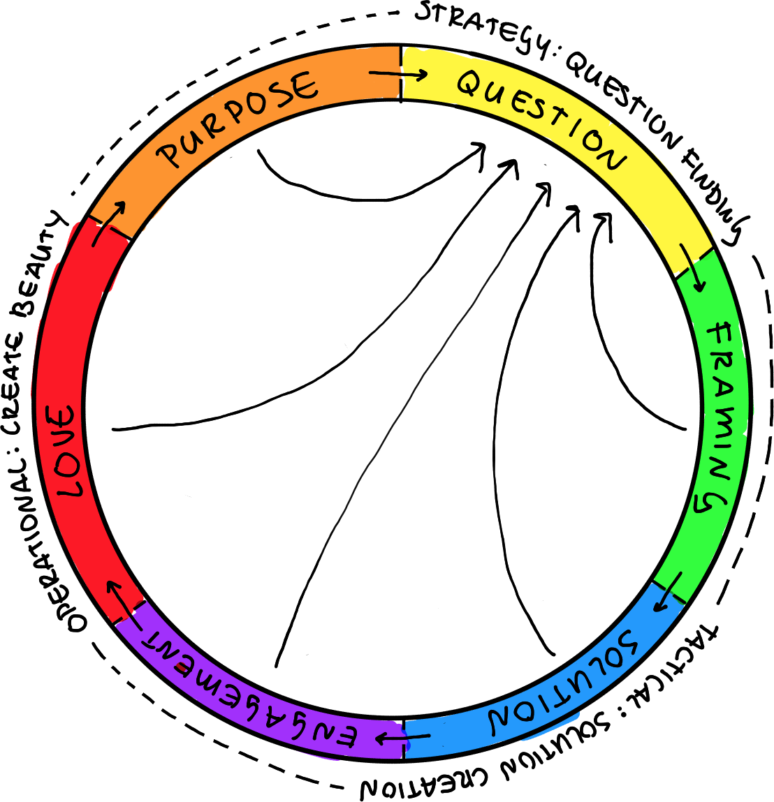 The Design Process Model The 4 Ds: Double Diamond Design Thinking