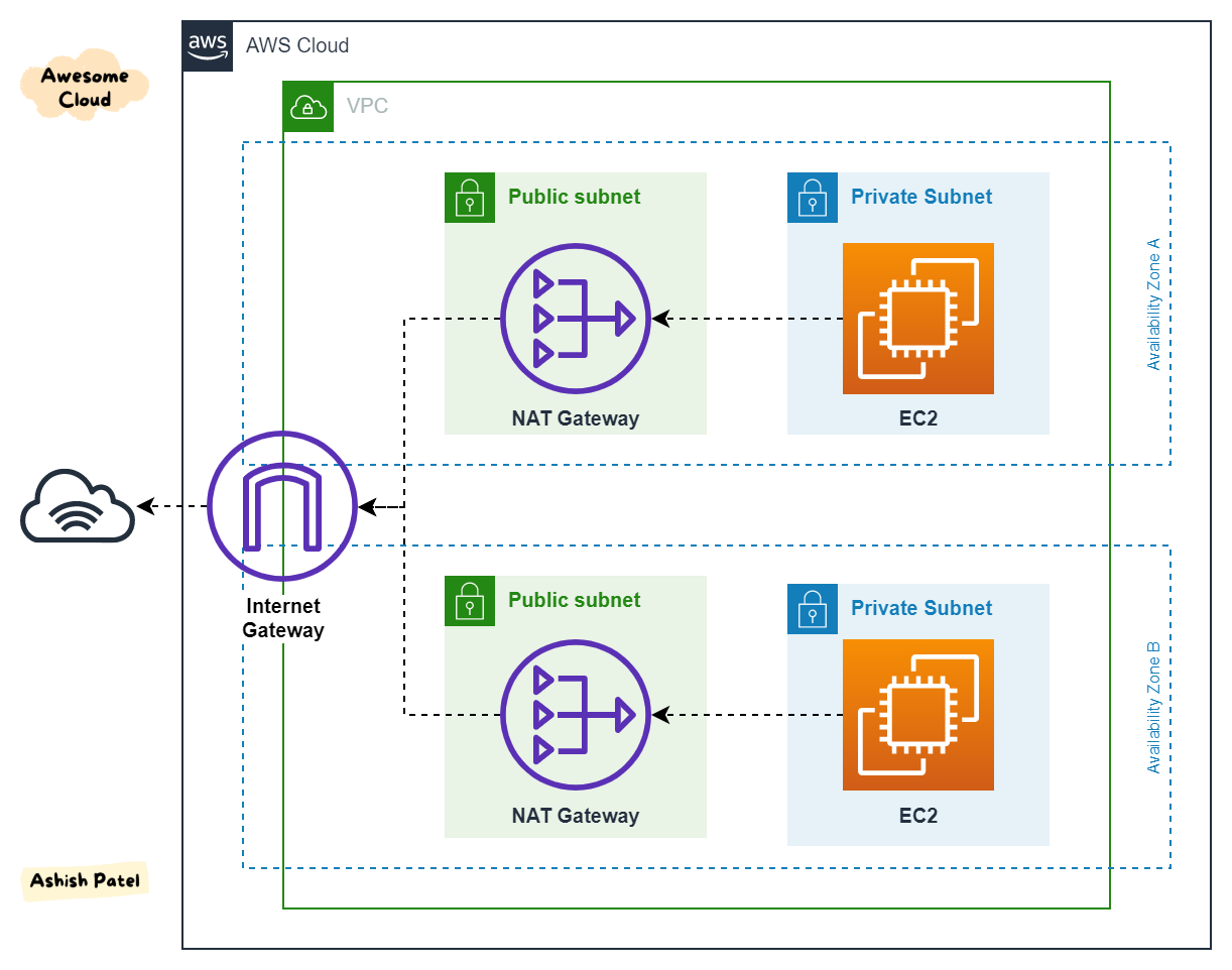 Network Gateway Diagram