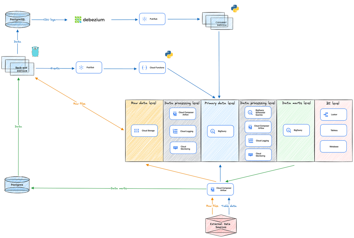 A Deep Dive Into Google BigQuery Architecture: How It Works ... A Deep Dive Into Google BigQuery Architecture: How It Works ...