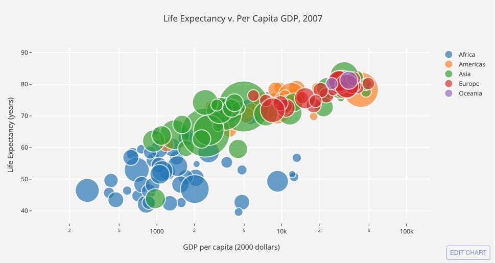 Data Visualization 101 Bubble Charts Visageco