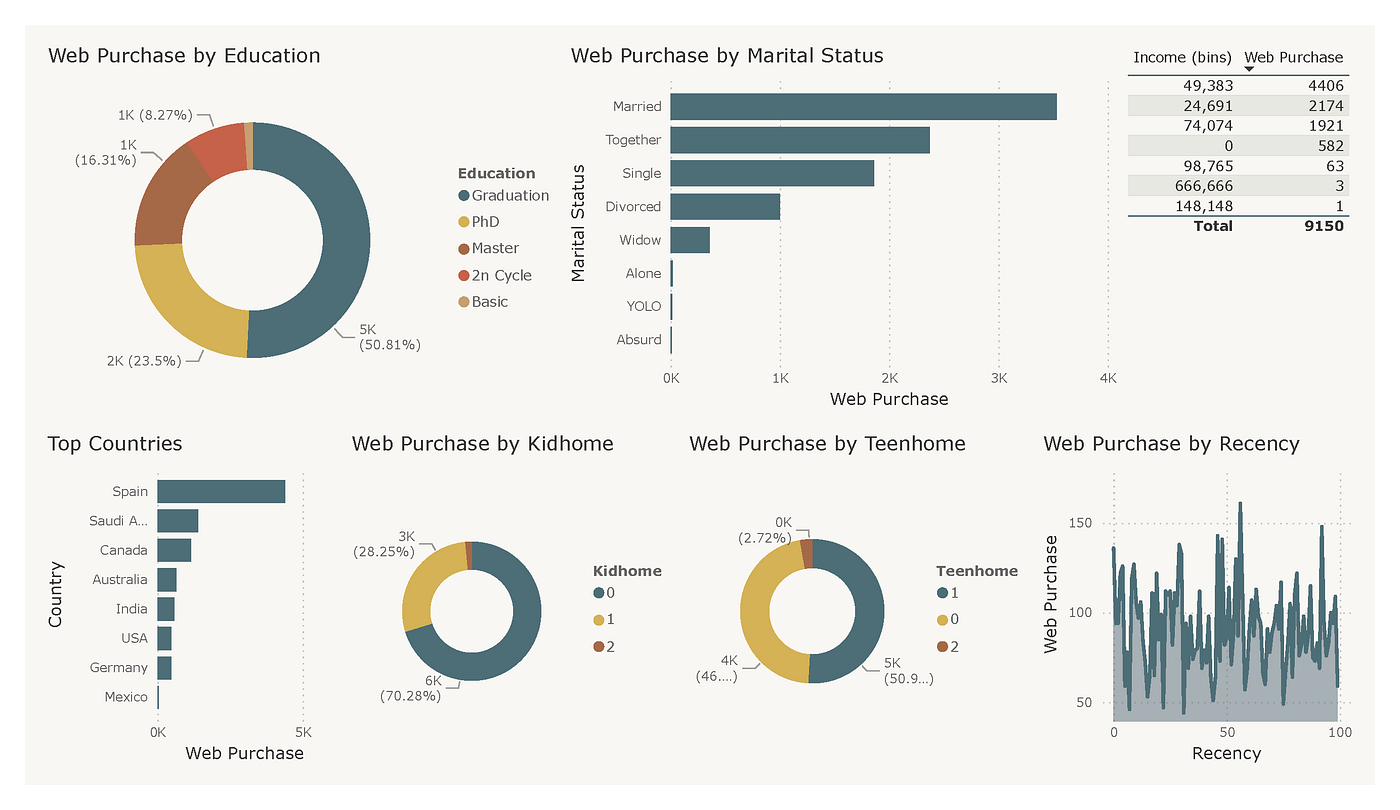 Best Visualization Marketing Campaign Results Marketing Strategy The