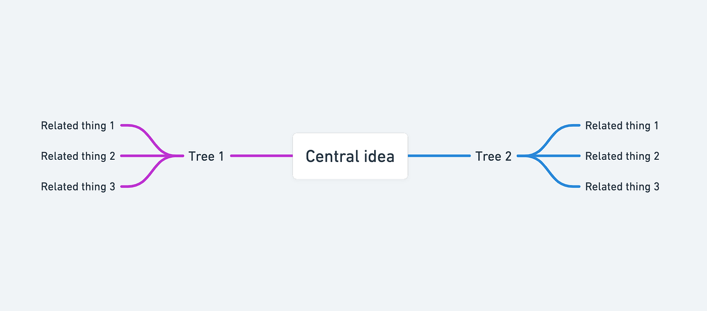 Tree Map For Main Idea