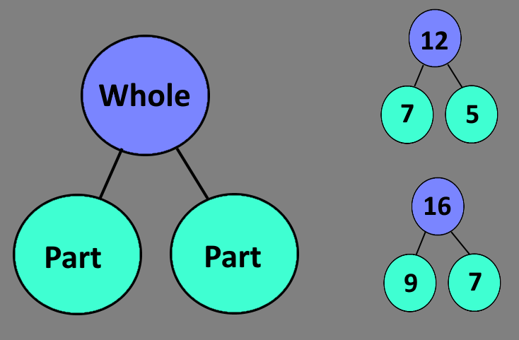 Number Bond Addition Word Problem How I Taught My Daughter Word