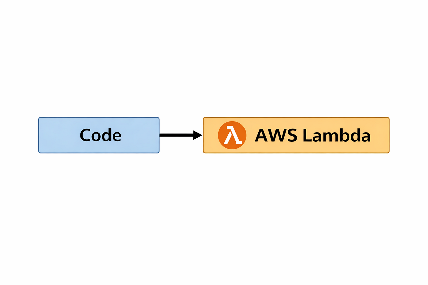 AWS Lambda: Beginner's Guide & Common Pitfalls