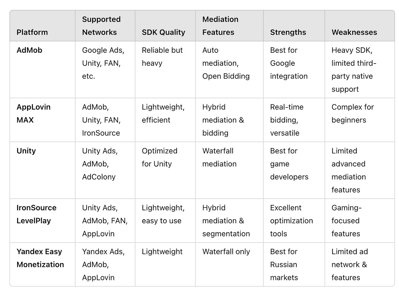 Mediation Wars: Admob, MAX, Unity, LevelPlay, and Yandex