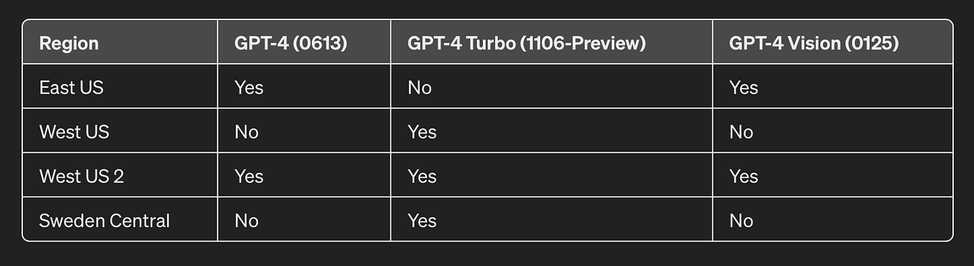 Getting Started With Azure Openai And Gpt Models Code With Dan Blog