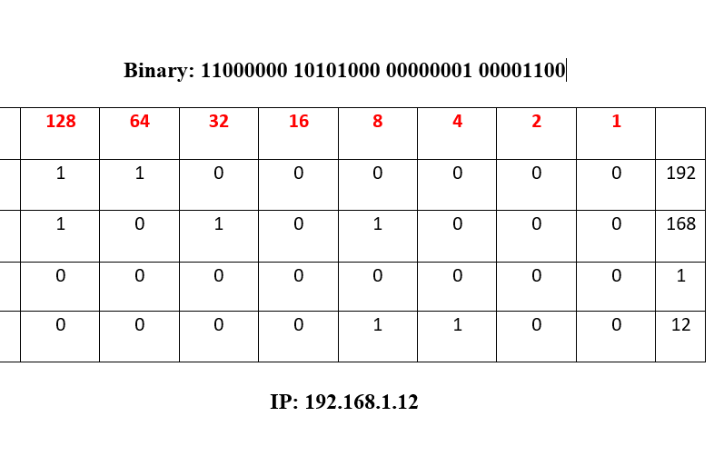 Binary Subnet Chart