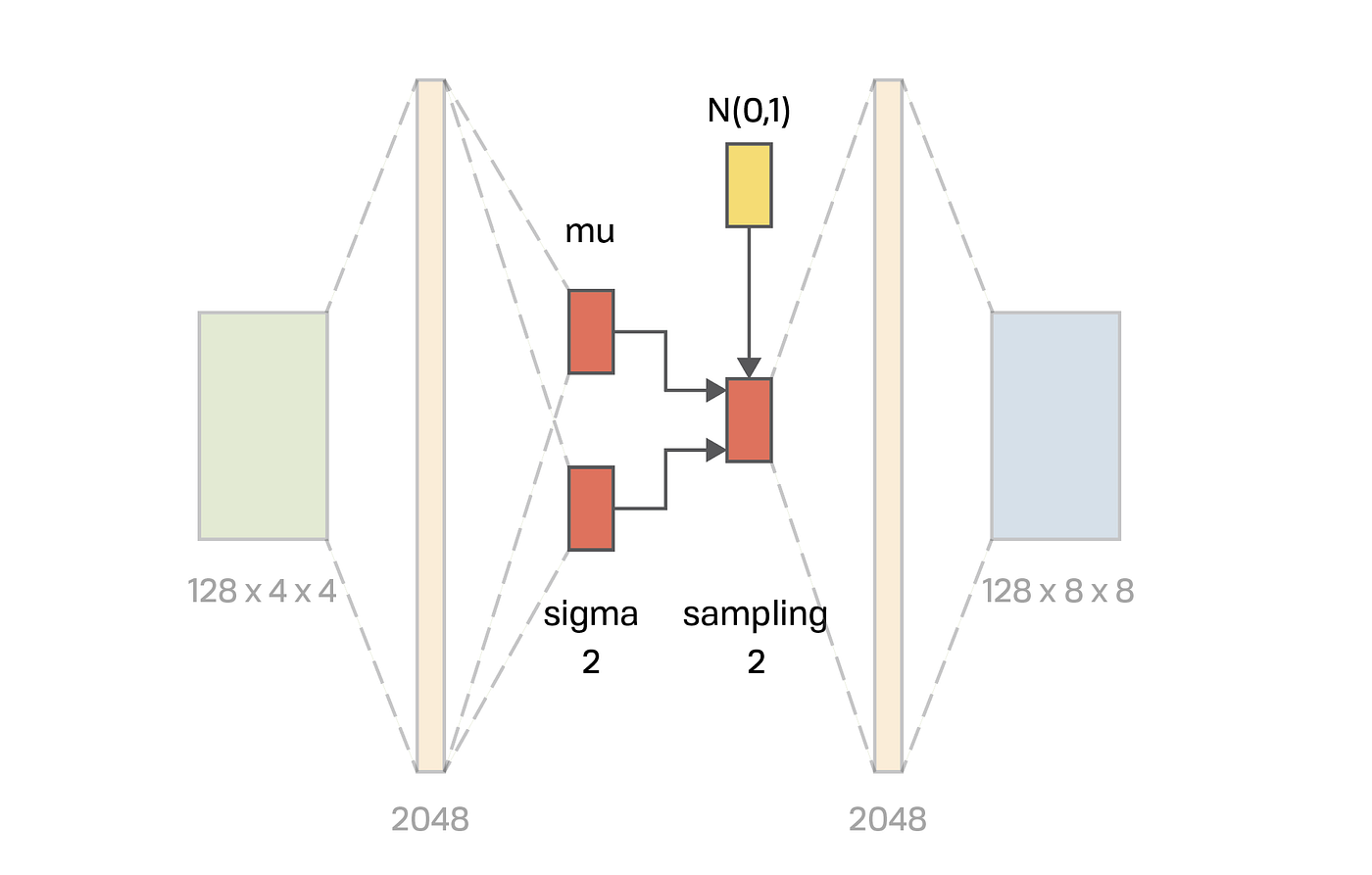 Variational Autoencoder Pytorch VAE: Giving Your Autoencoder The Power