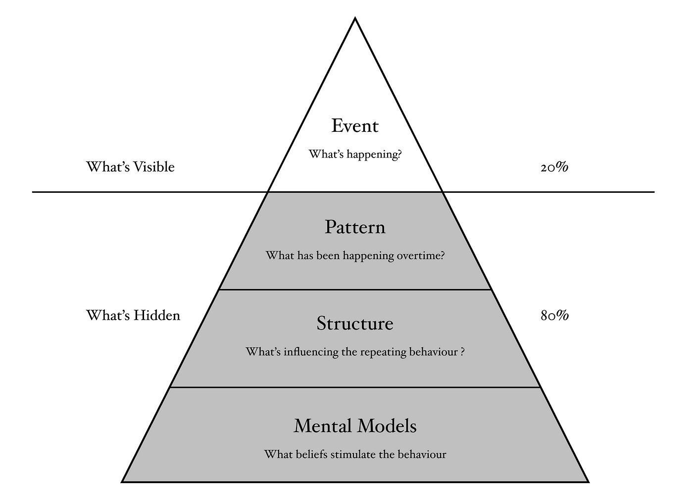 Iceberg Wgraphics Iceberg Model Systems Thinking Examples Iceberg Wgraphics Iceberg Model Systems Thinking Examples