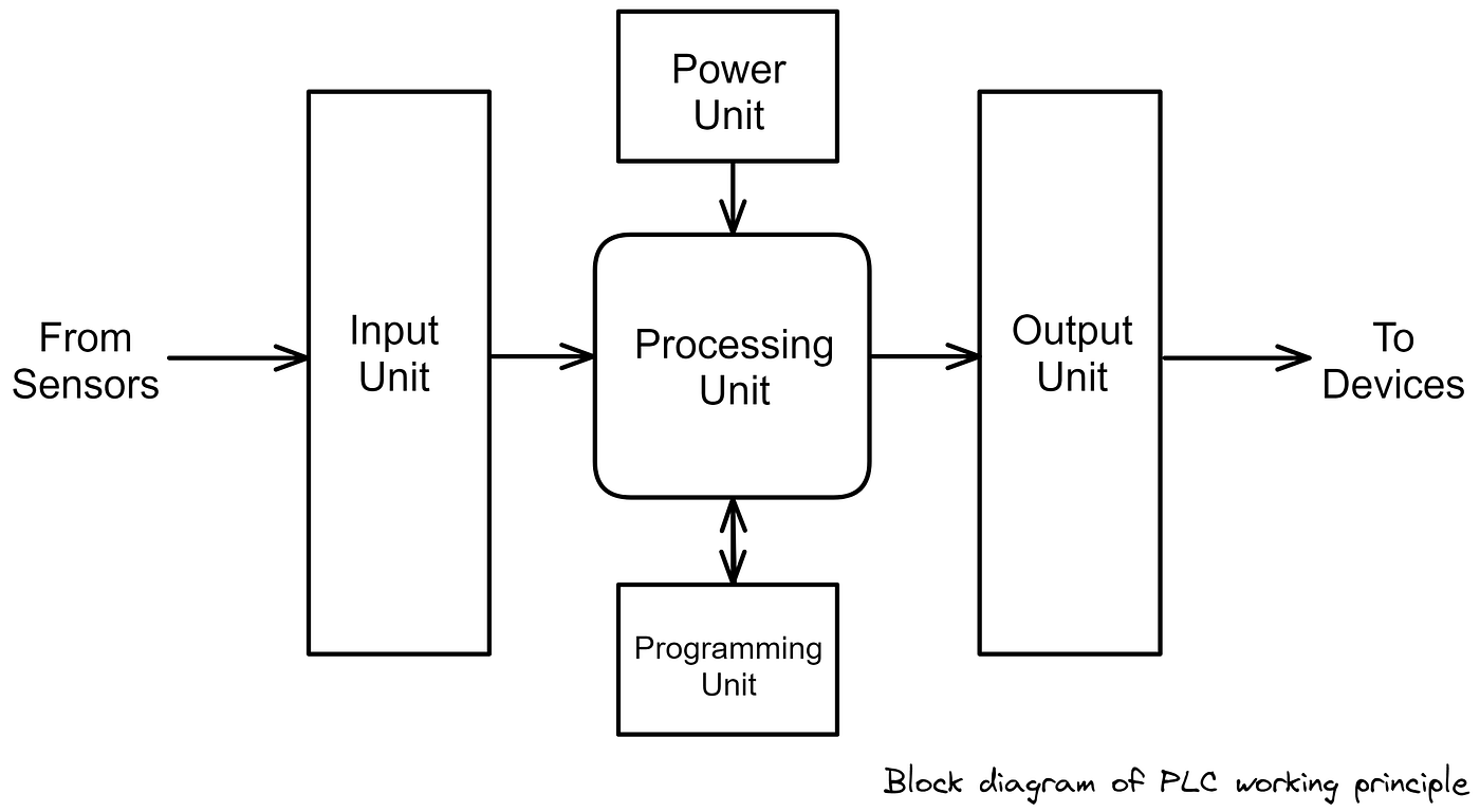 Principle Drawing Of The Plc A And Can B Setups Download