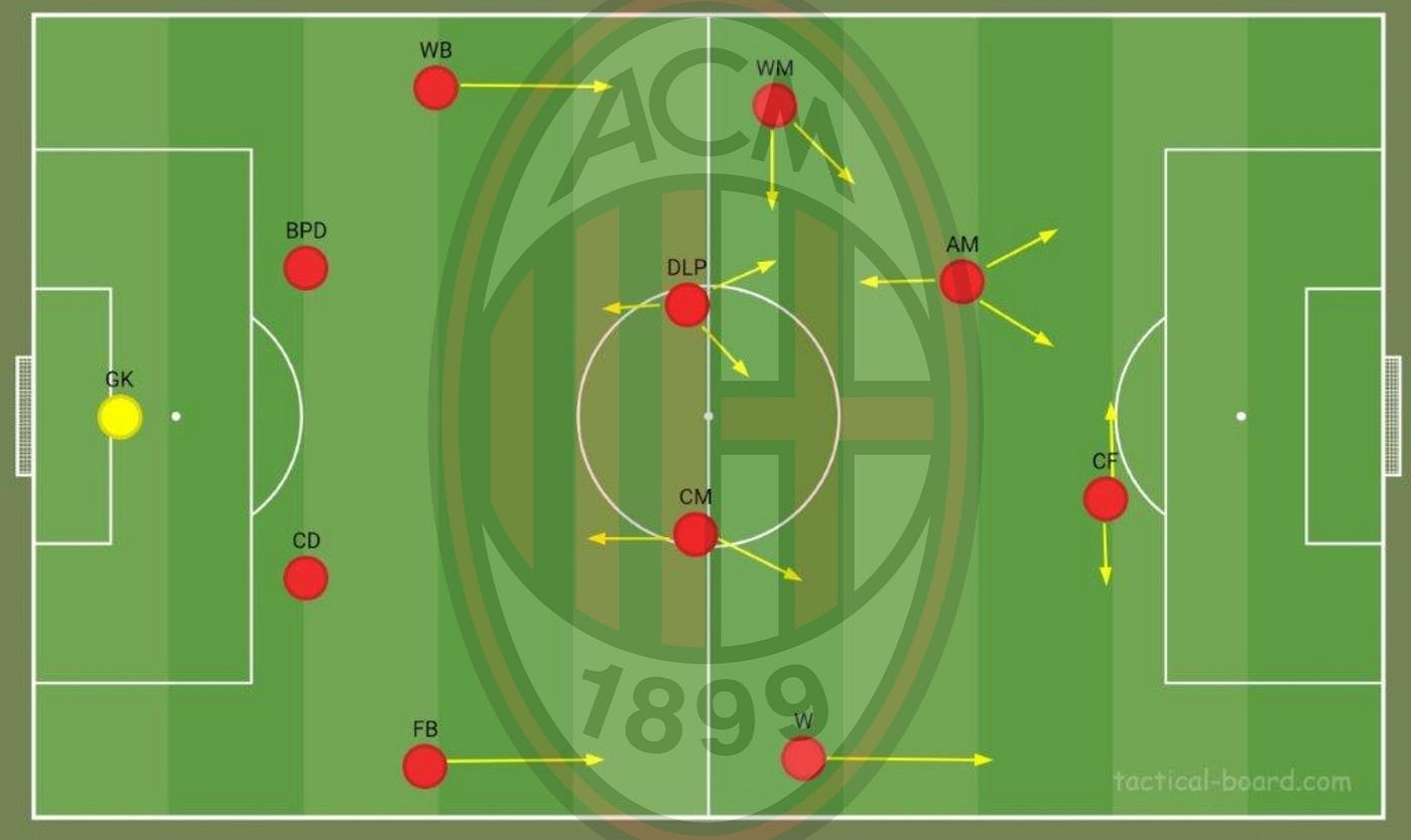 Sacchi Milan Tactics Phase Of Play Arrigo Sacchi, A Renowned Italian
