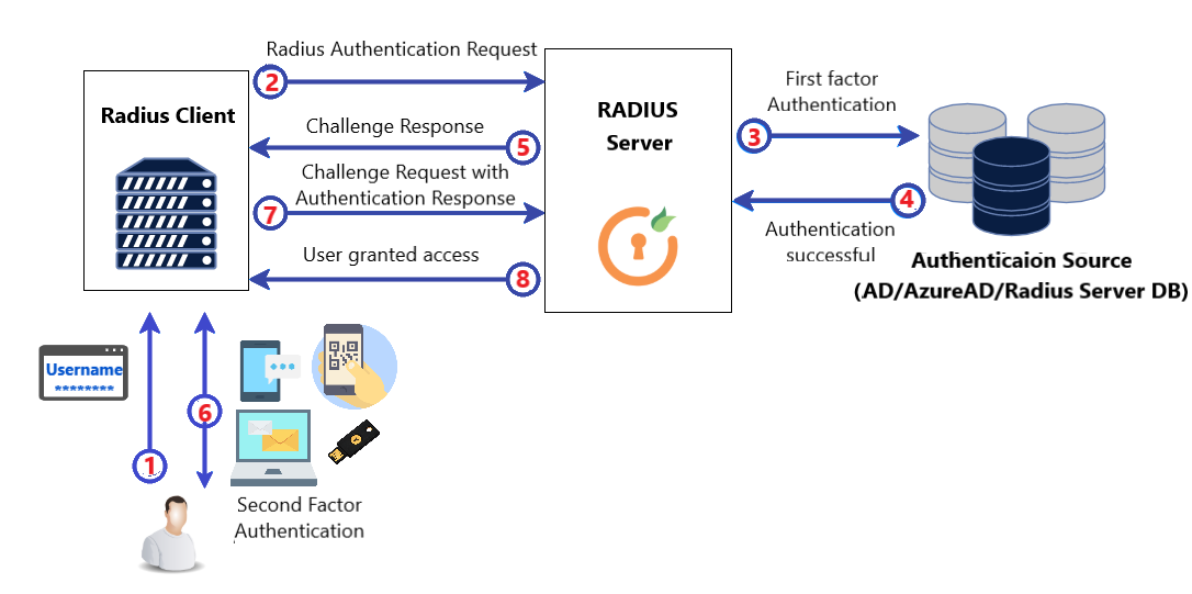 Openvpn Twofactor Authentication Radius 2fa Two Factor Authentication