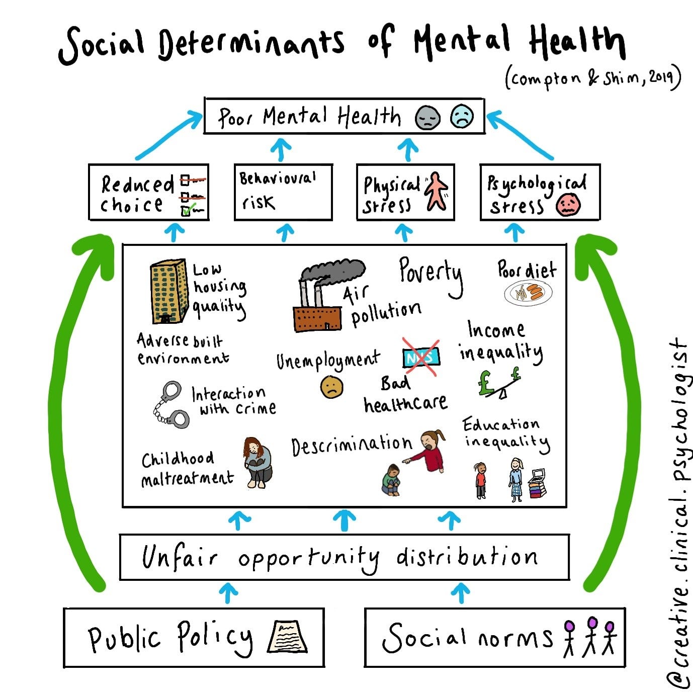 Social Determinants Of Health