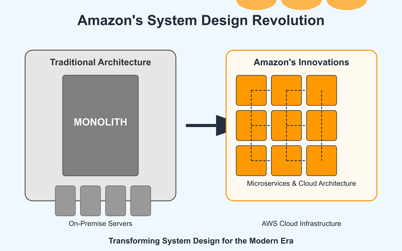 Amazon Web Services System Overview In 3d Perspective