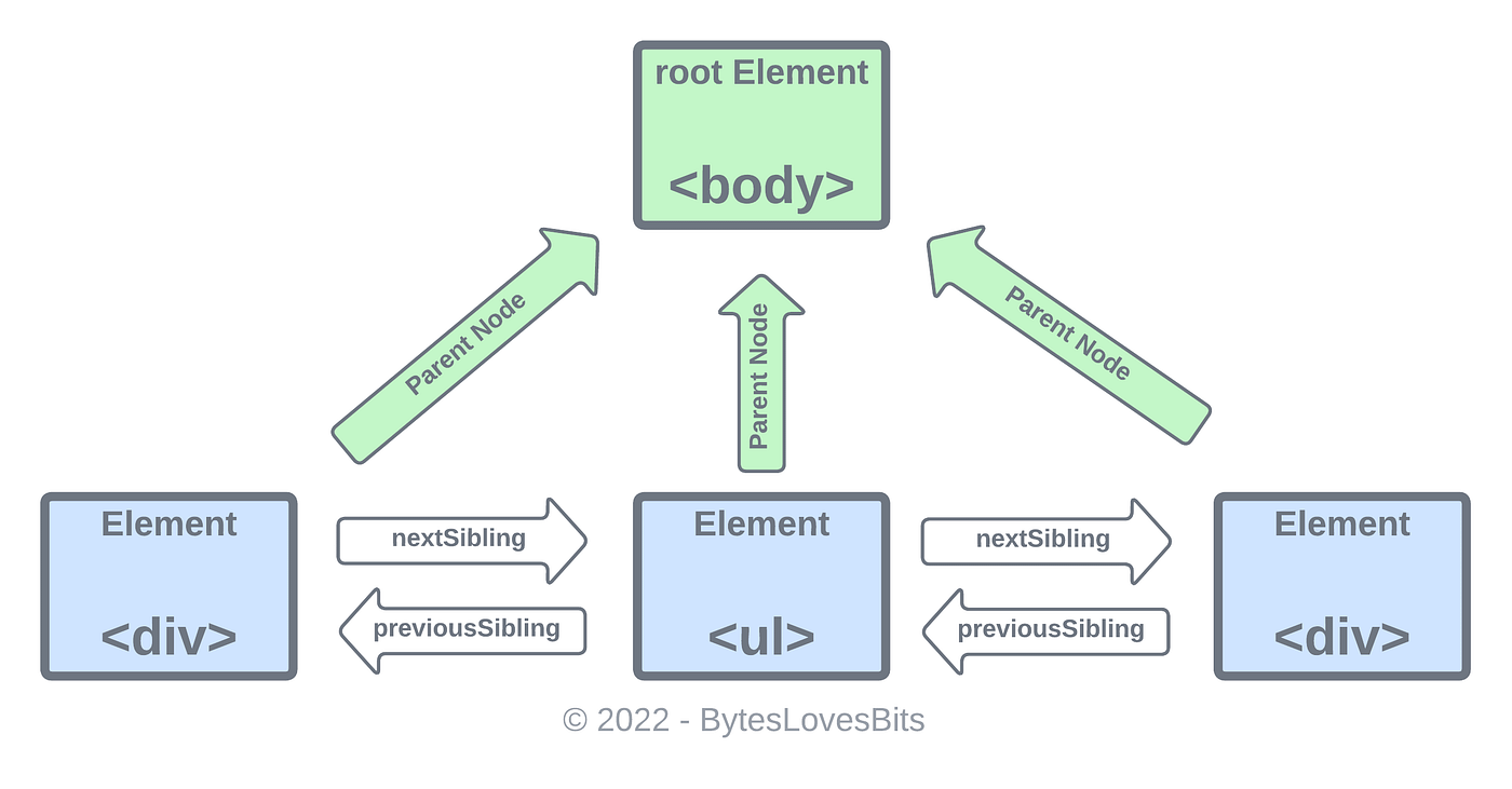 Dom Parentnode Truecodes Javascript How To Get The Parent Node Of An