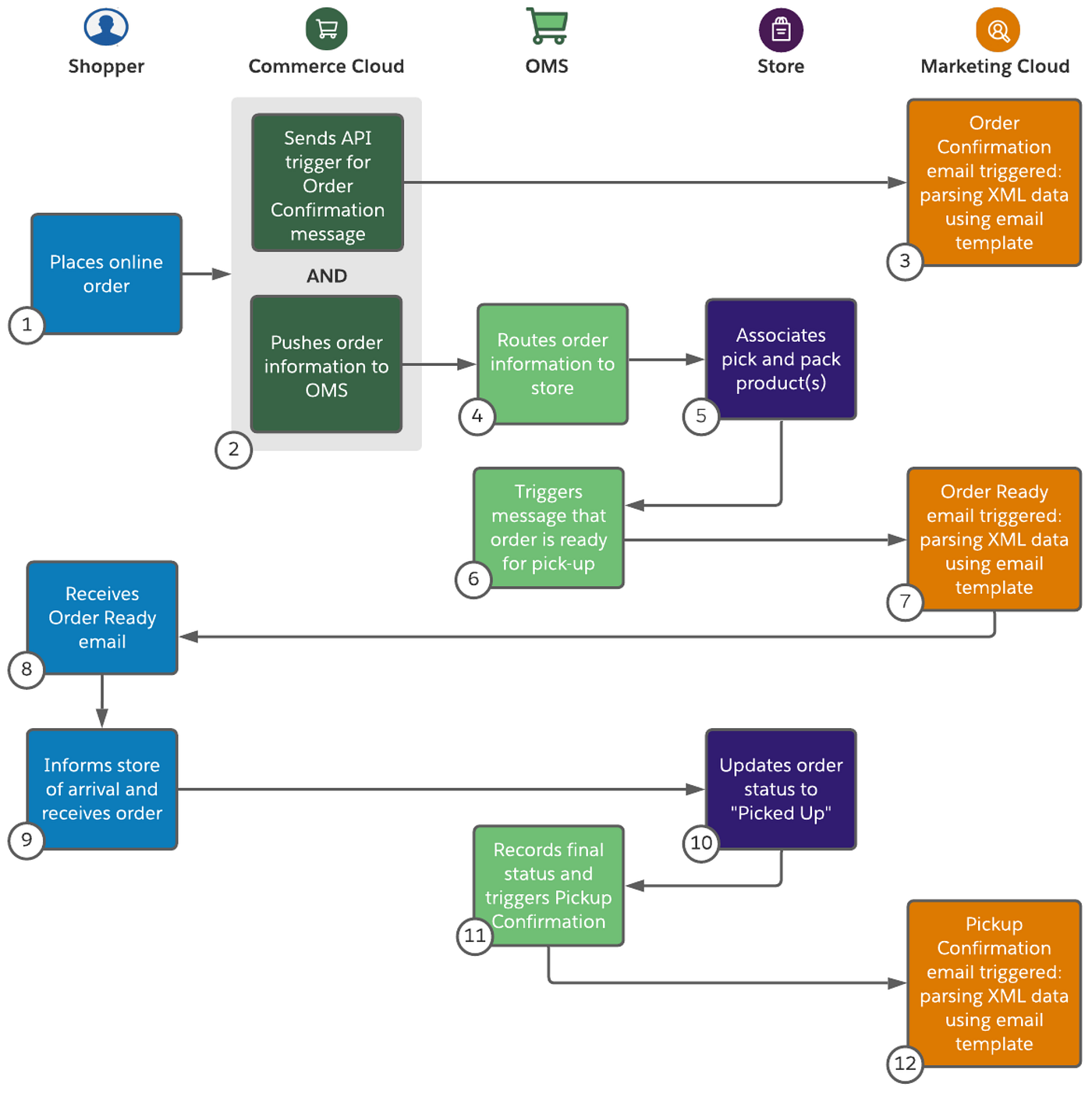 Buy Online In Store Pick Up Diagram