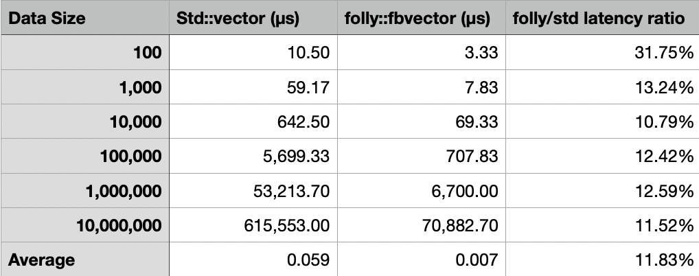 Std Vector With Size