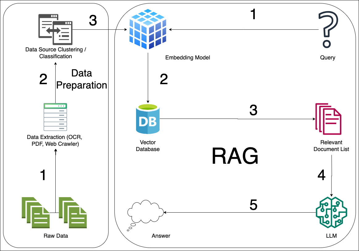 Advanced RAG Architecture - 38AI Hub