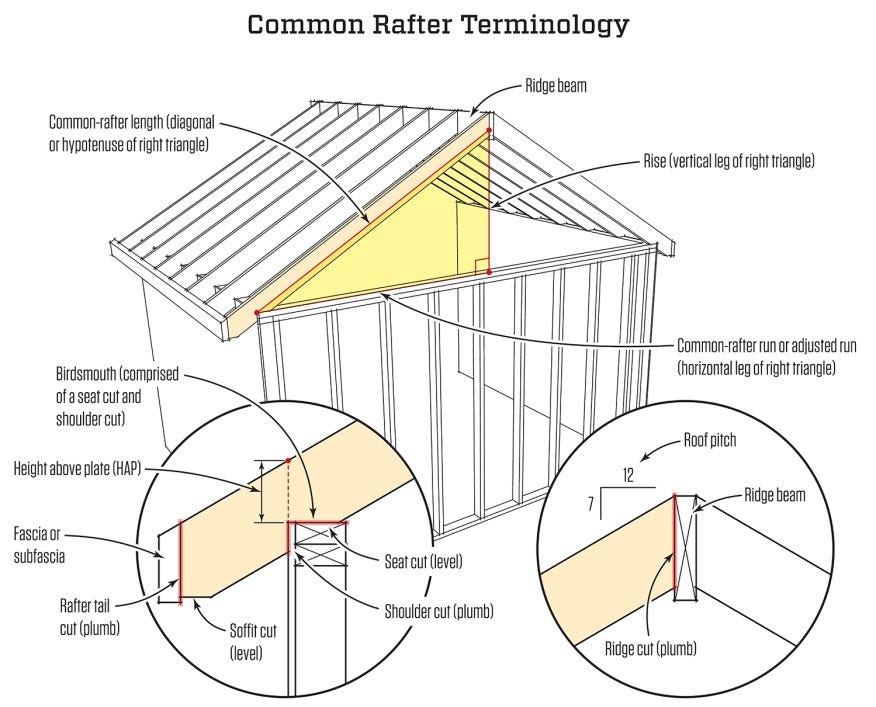 How To Calculate Length Of Roof Rafter