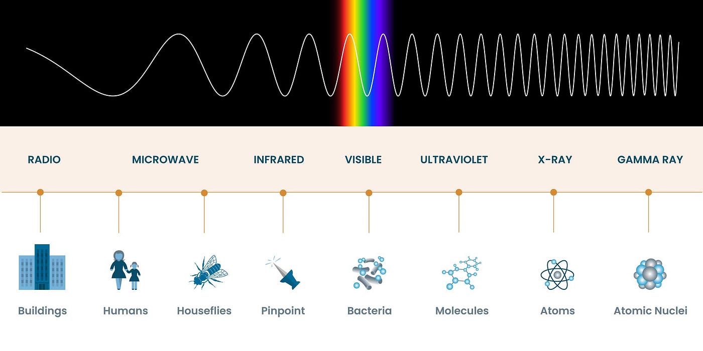 Electromagnetic Spectrum Visible To Humans