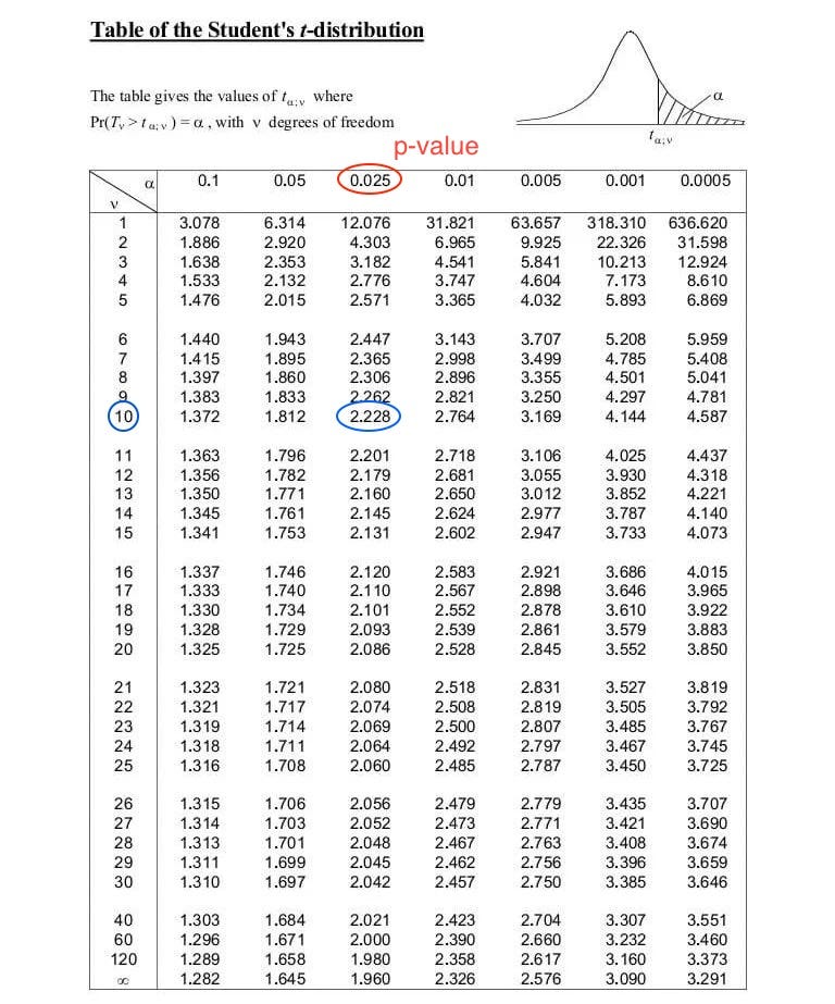 P Value Chart How To Interpret A P Value Histogram – Variance
