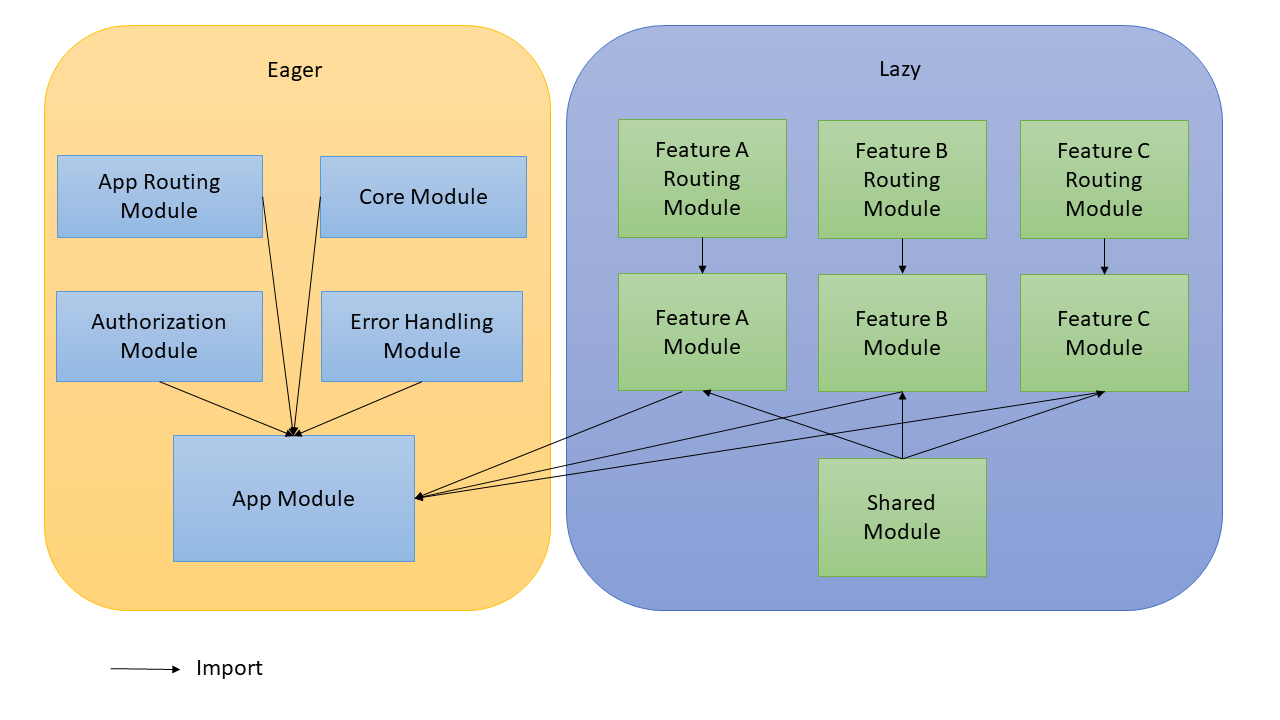 Angular Architecture Design