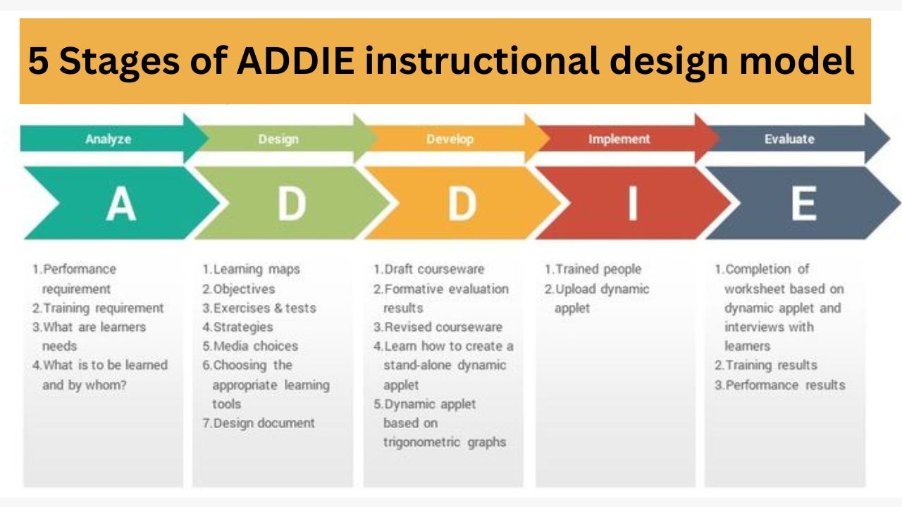 Addie Instructional Design ADDIE Model: A Comprehensive Guide To The 5