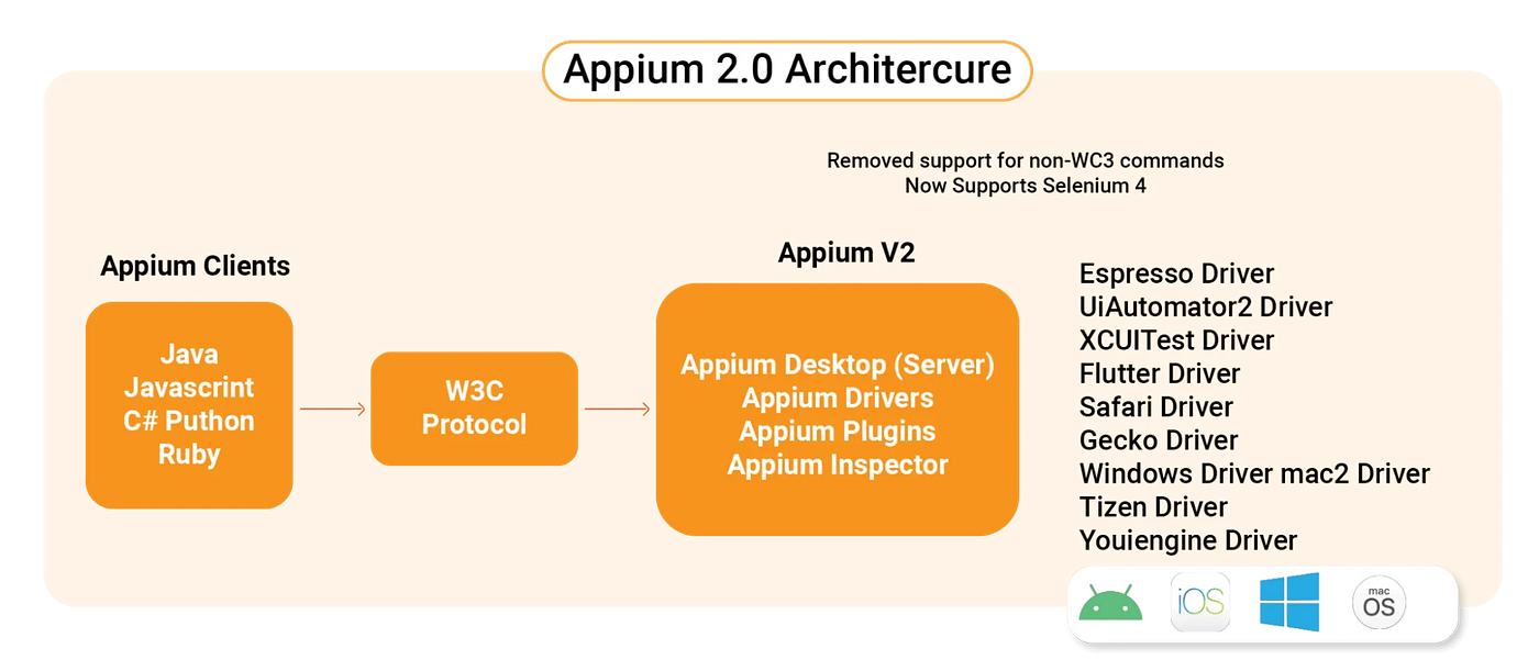 Ui Browser Automation Using Appium With Visual Studio