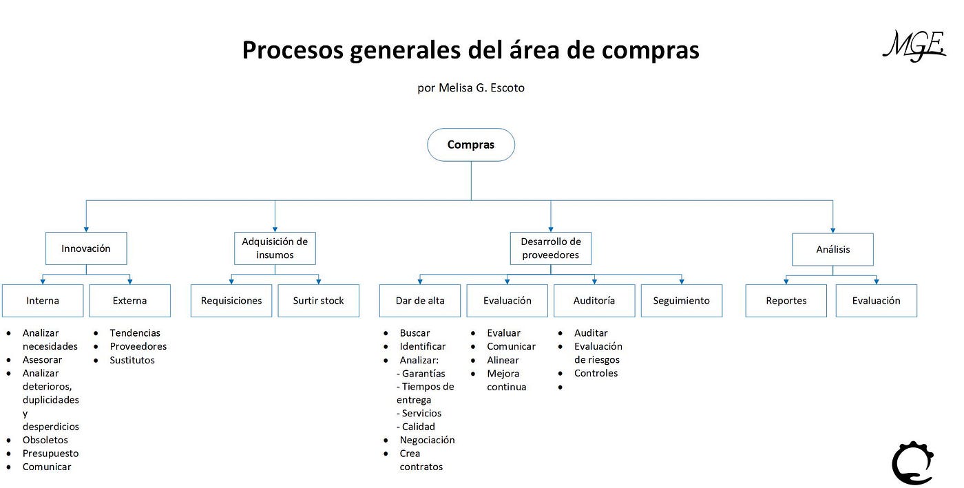 Organigrama Del Departamento De Compras