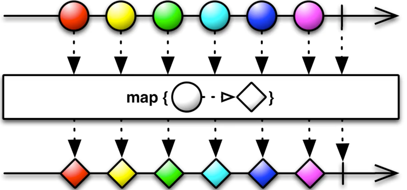 Rxjava Operators Understanding Map Flatmap Switchmap