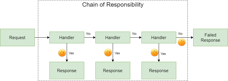 Chain Of Responsibility Pattern