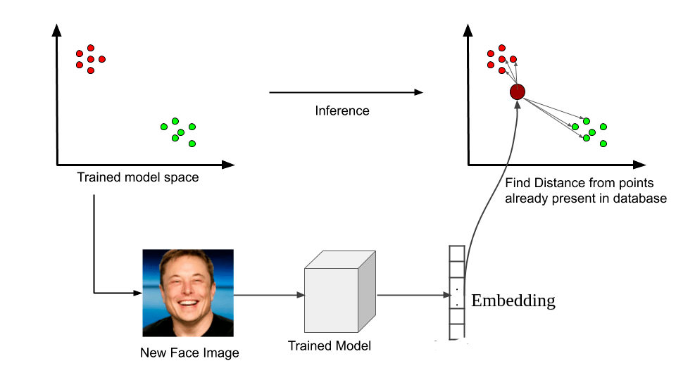 Face Recognition System Architecture