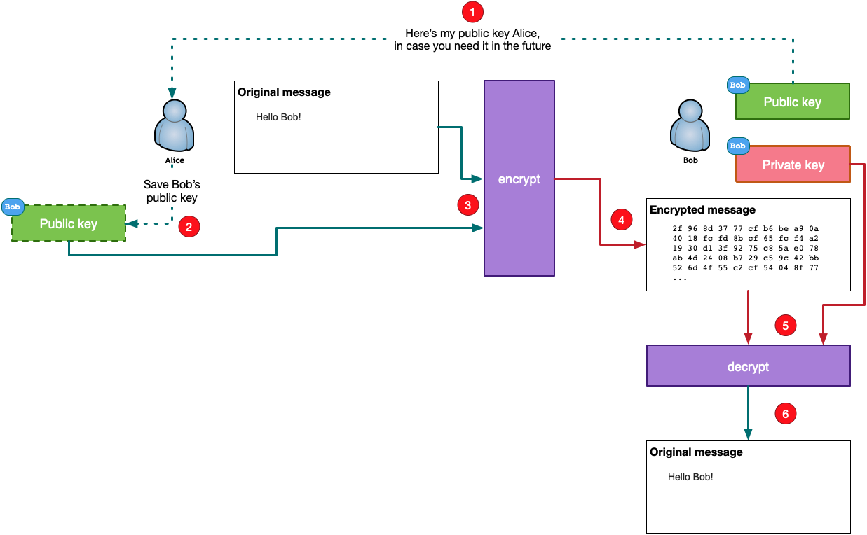 Publickey Cryptography Wikipedia An Overview Of Cryptography